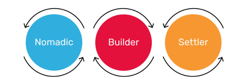 Go Nomading Pte Ltd - Uncover your Nomadic Mindset in Leadership